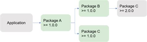 Nuget Package Dependency Resolution Microsoft Learn