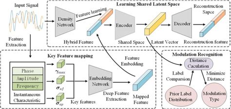 Automatic Modulation Recognition Via Aligned Signals And Key Features Liu 2023 Electronics