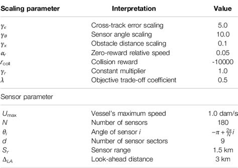 Table 2 From Comparing Deep Reinforcement Learning Algorithms Ability To Safely Navigate