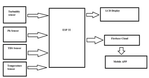 Block Diagram Of Cloud Based Water Quality Monitoring System Download Scientific Diagram