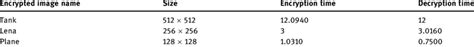 Statistics Of Time Spent On Encryption And Decryption Download Scientific Diagram