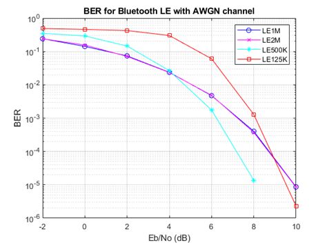 Bluetooth Le Bit Error Rate Simulation With Awgn