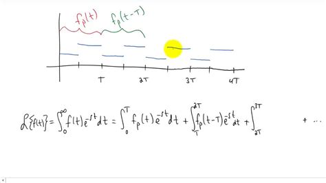 Laplace Transform Of A Periodic Function Youtube