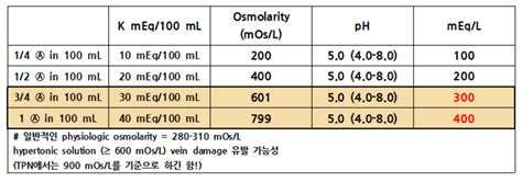 Potassium Chloride For Injection Concentrate Usp 40 Meq20 40 Off