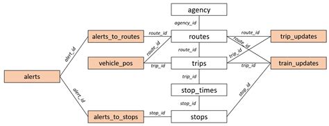 Where Is The Bus Gtfs Will Tell Us Towards Data Science