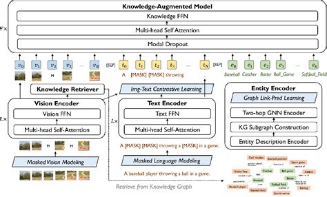 Figure From Retrieval Based Knowledge Augmented Vision Language Pre Training Semantic Scholar