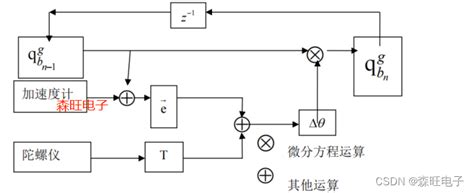 stm32f4四轴飞行器全套开发资料 源码 硬件原理图pcb 设计论文 四轴机器人源码 csdn博客