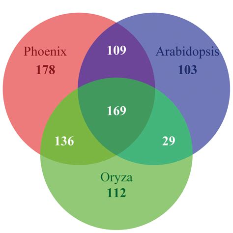 Venn Diagram Of Shared Rna Editing Sites Among Three Plant Mt Genomes
