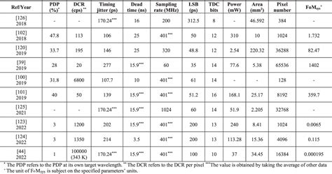 Table Iv From Single Photon Detectors For Automotive Lidar Applications