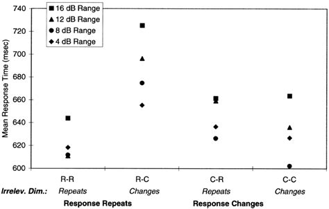 Sequence Effects In Experiment 1b Along The X Axis Is Stimulus
