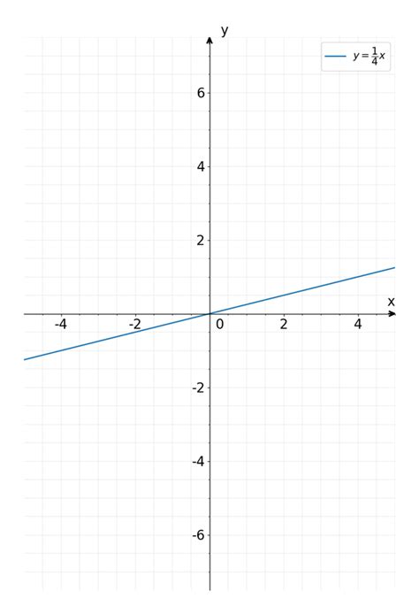 Solved Which Equation Represents The Function Shown On The Graph Y 1 4 X Y 1 2 X Y 2x Y 4x
