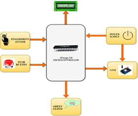 Block Diagram Of Smart Voting Method Based On Green Cloud Computing Download Scientific Diagram