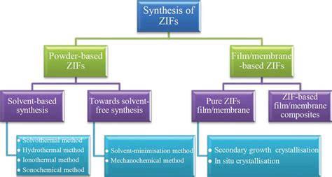 Summary Of Different Synthesis Methods For Zif Based Materials