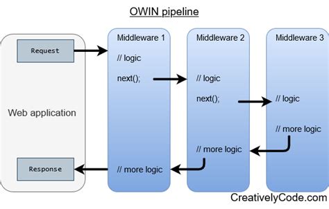 What The Heck Is Owin For Net An Indepth Look At Owin For Beginners