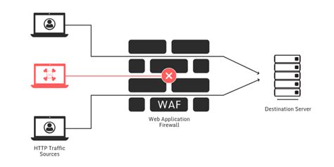 The High Vulnerability With WAF Open Data Security