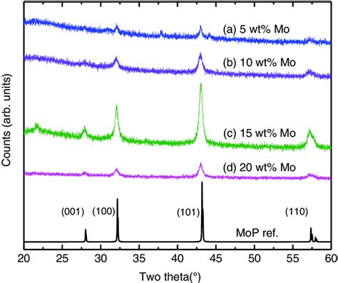 xrd patterns for passivated kmop sio2 samples with a 5 wt mo b