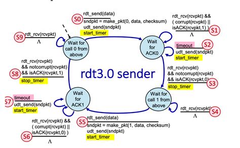 Solved Ch31sp21 006 A The Rdt 30 Protocol A The