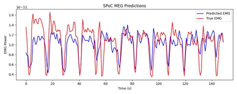 Continuous Target Decoding With Spoc — Mne 1101 Documentation