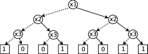11 a binary decision tree download scientific diagram