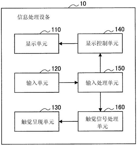 信息处理设备信息处理方法以及程序与流程