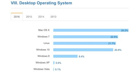 More Developers Now Use Os X Than Linux Says ‘most Comprehensive