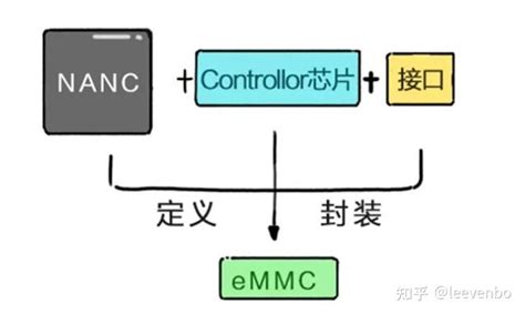 nand、ddr、lpddr、emmc几种存储器的区别 知乎