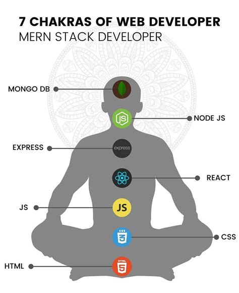 Programmingmemes Programming Codenewbies 100daysofcode Webdevelopers Devcommunity