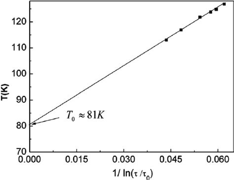 The plot of T max versus 1 ln τ τ 0 with τ 0 10 11 s the Download Scientific Diagram