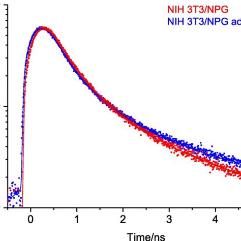 Time Resolved Fluorescence Microscopy From A Point Scanning Experiment Download Scientific