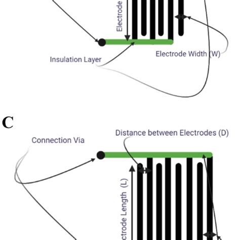 Illustrates Four Distinct Interdigitated Microelectrodes A Depicts The