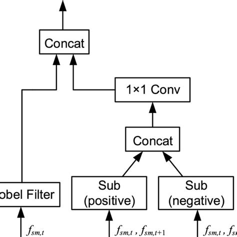 Bilateral Motion Oriented Basic Sub Block Download Scientific Diagram