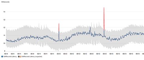 Anomaly Detection With Cloudwatch Dev Community