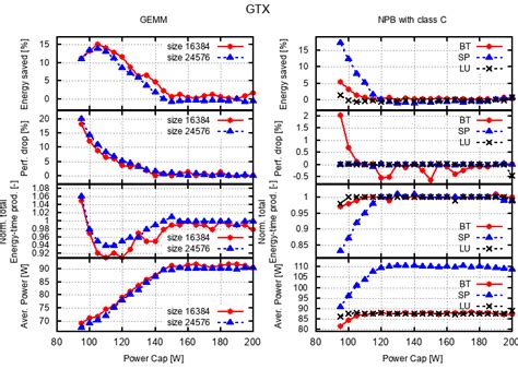 Results Of Tests For Gtx 1070 For Three Different Problem Sizes Of Gemm