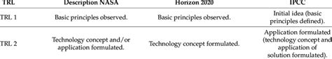 Technology Readiness Level Descriptions Download Scientific Diagram