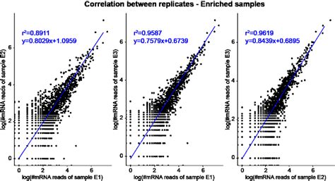 Figure B 3 Correlation Plots Between All Replicates Within The Download Scientific Diagram