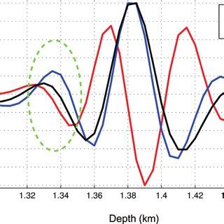 The Red Blue And Black Lines Show The Imaging Waveforms For Figs Download Scientific Diagram