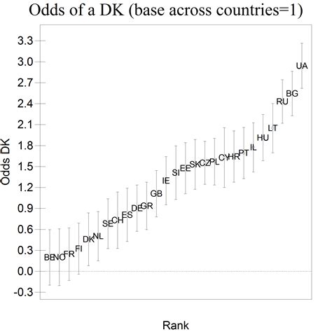 Regression What Does The Residual Higher Level Variance Tell Me Cross Validated