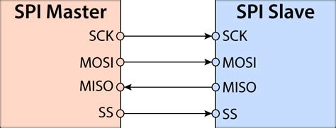 Understanding Spi Communication Using Raspberry Pi By Shyam