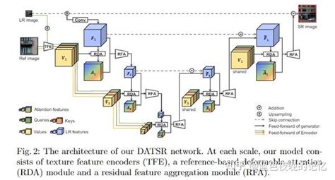 Eccv 2022 图像超分辨 Reference Based Image Super Resolution With Deformable Attention Transformer 知乎