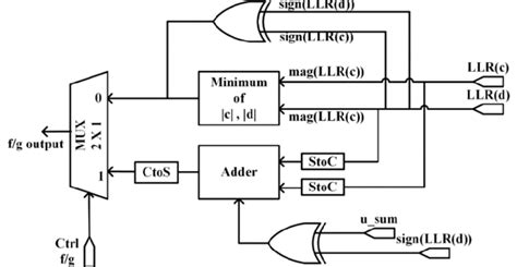 Proposed Processing Element Nhpe Download Scientific Diagram