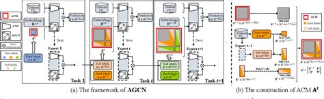 Figure 1 From Agcn Augmented Graph Convolutional Network For Lifelong Multi Label Image