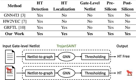figure 2 from trojansaint gate level netlist sampling based inductive learning for hardware