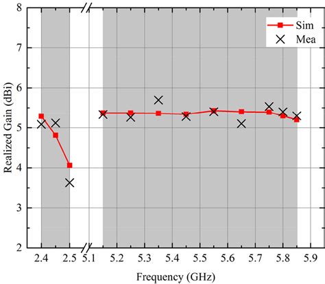 Simulated And Measured Realized Gain Of The Antenna Download