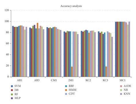 accuracy comparison of ml technique using an individual dataset