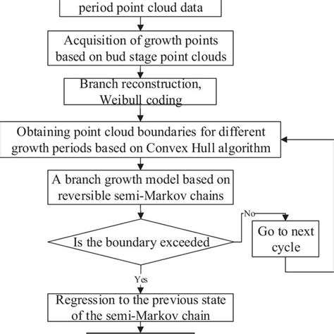 Flowchart Of Branch Simulation Download Scientific Diagram