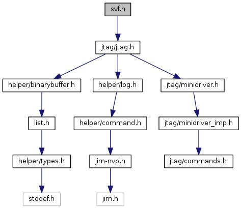 OpenOCD Svf H File Reference