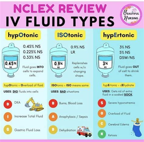 Iv Fluid Types Nursingstudent Nurse Resources Image Credits