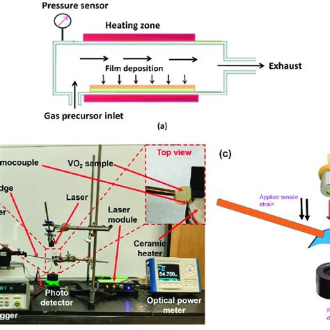 summary of the optimized material synthesis parameters for vo2 samples