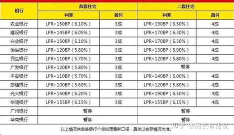 大湾区最新房贷利率出炉深圳最低首套利率4 90 起 知乎