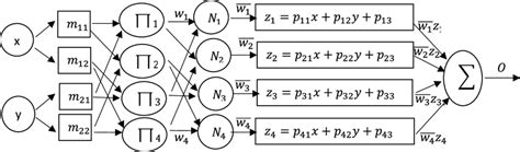 Adaptive Neural Network Fuzzy Model Sugeno Download Scientific Diagram